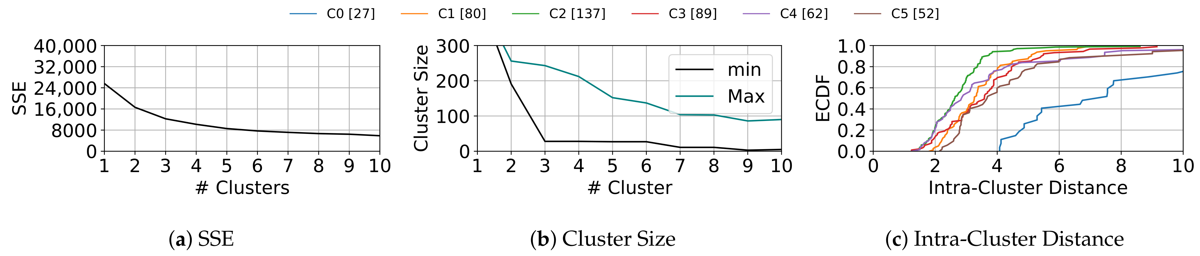 K-MDTSC: K-Multi-Dimensional Time-Series Clustering Algorithm