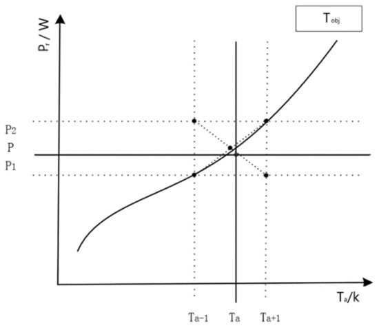 A Self-Test, Self-Calibration and Self-Repair Methodology of Thermopile ...