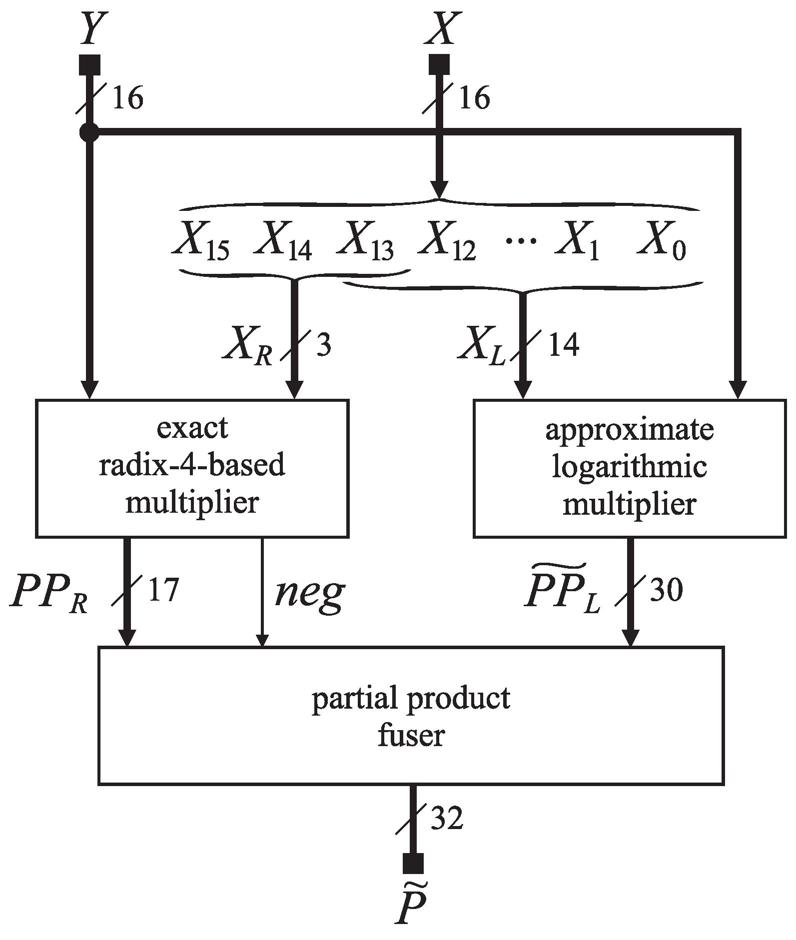 A Hybrid Radix-4 and Approximate Logarithmic Multiplier for Energy Efficient Image Processing