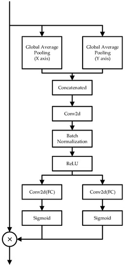 Electronics | Free Full-Text | Attention Mechanisms in CNN-Based Single ...