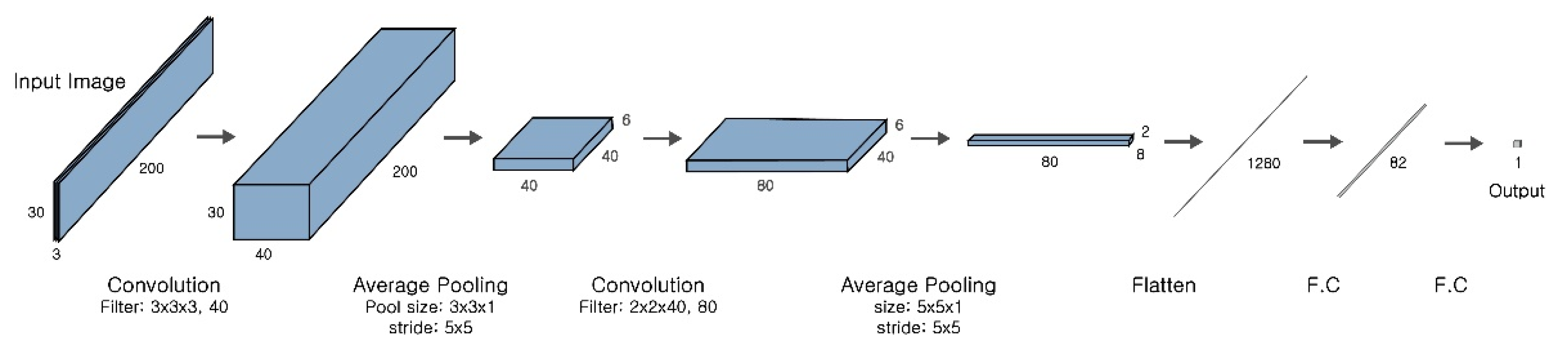 Transferability of a Convolutional Neural Network (CNN) to Measure ...