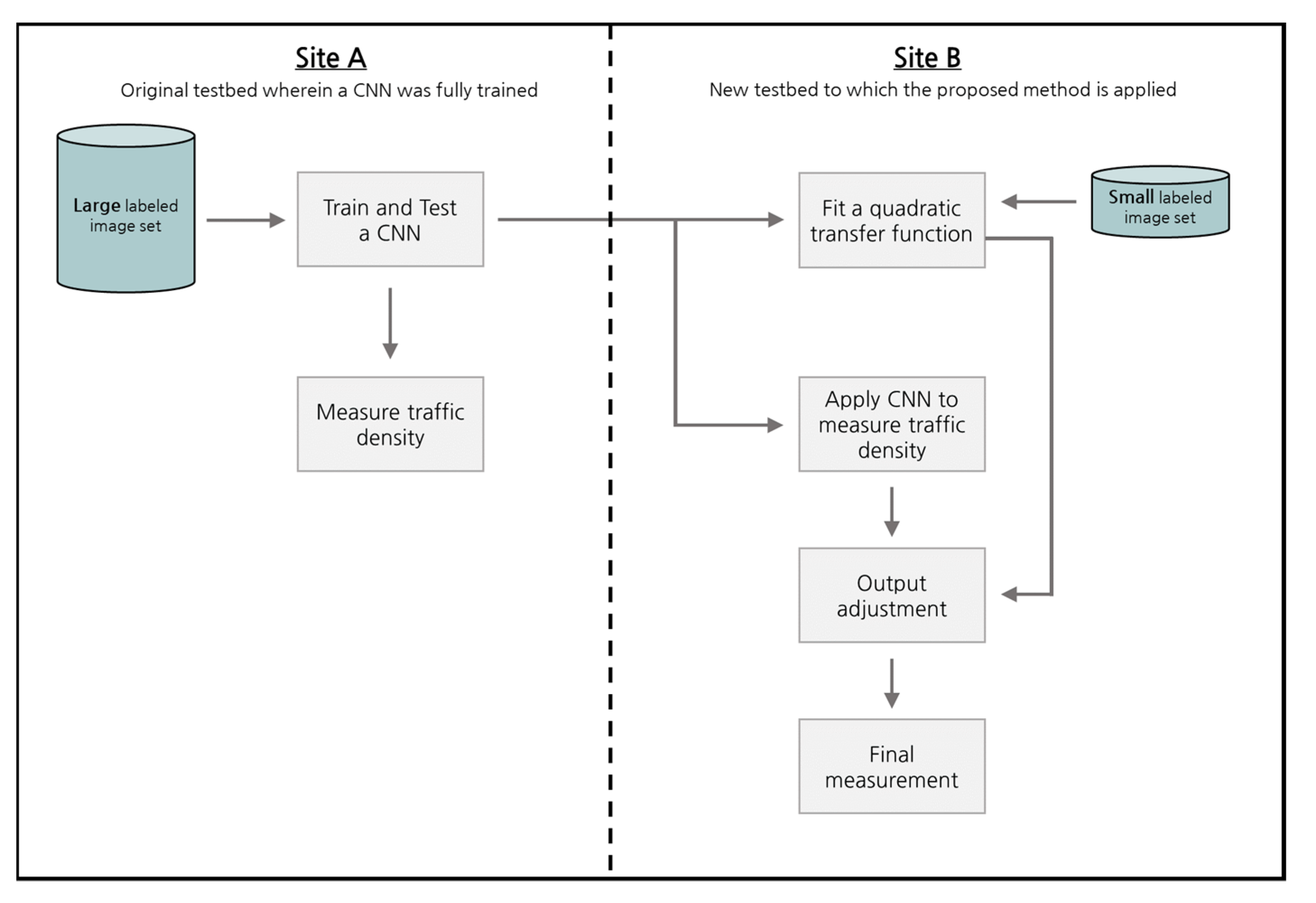 Transferability of a Convolutional Neural Network (CNN) to Measure ...