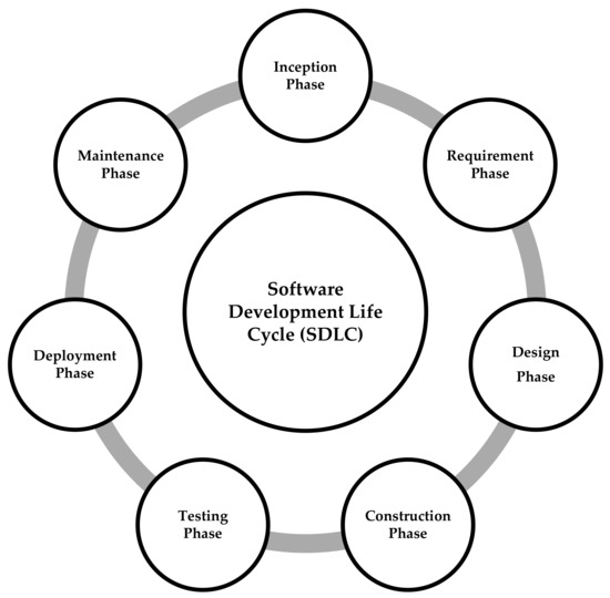 Electronics | Free Full-Text | Estimating Software Development Efforts ...