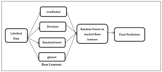 Estimating Software Development Efforts Using a Random Forest-Based Stacked Ensemble Approach