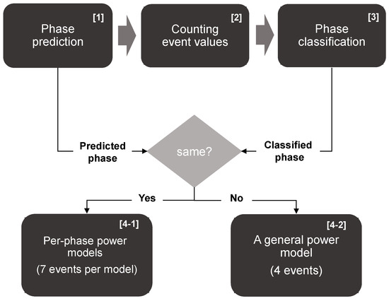Electronics | Free Full-Text | Phase-Based Accurate Power Modeling for ...