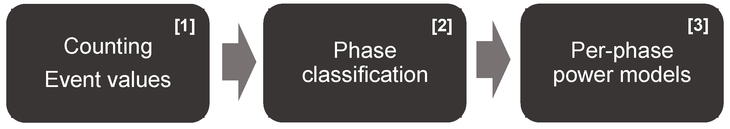 Electronics | Free Full-Text | Phase-Based Accurate Power Modeling for ...