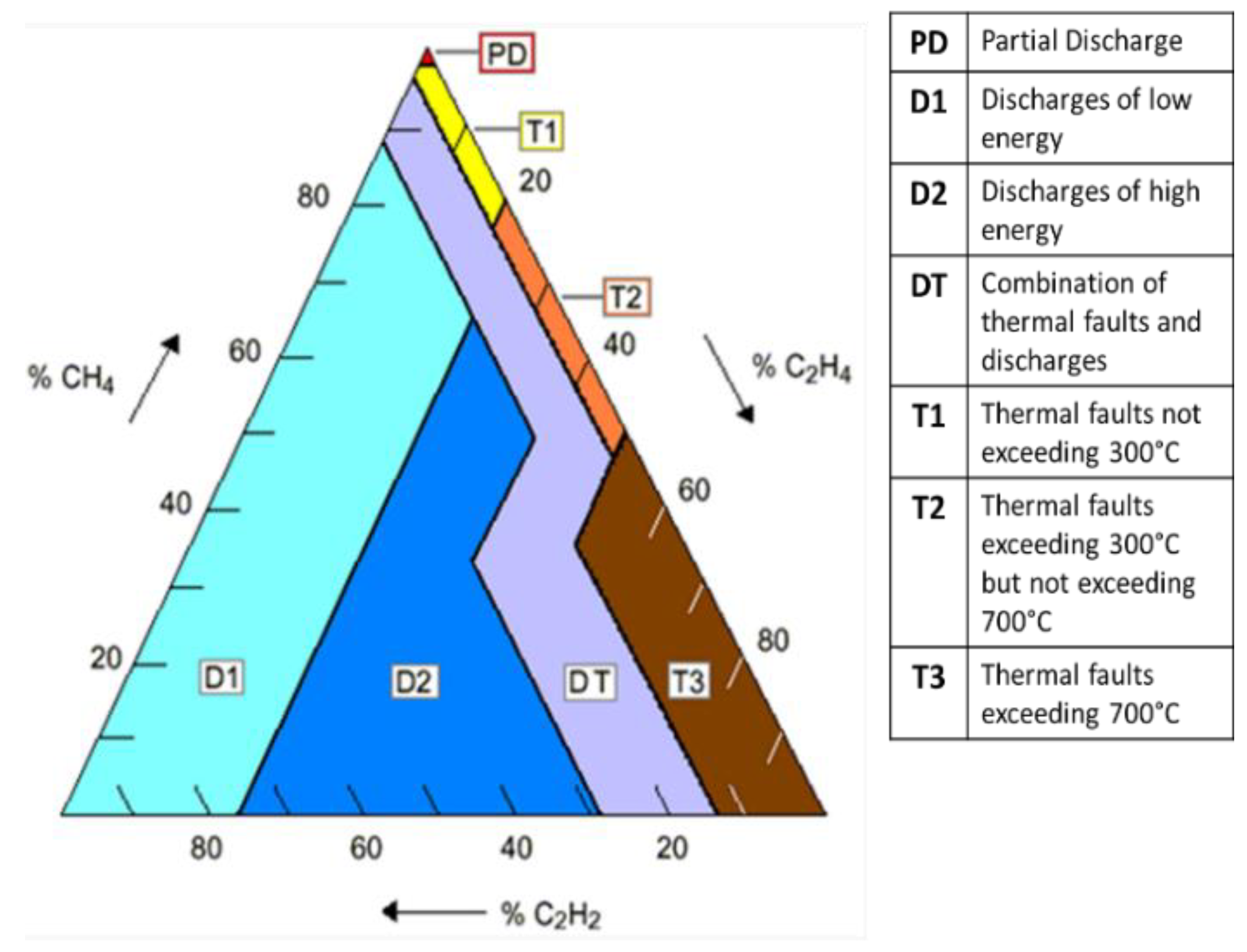 Application of Logistic Regression Algorithm in the Interpretation of Dissolved Gas Analysis for ...