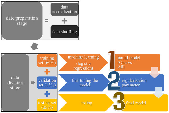 Electronics | Free Full-Text | Application of Logistic Regression ...