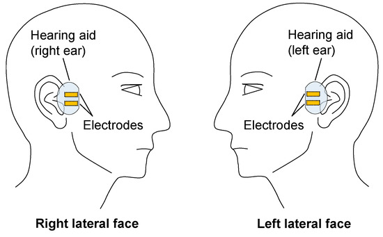 Transmission Analysis in Human Body Communication for Head-Mounted ...