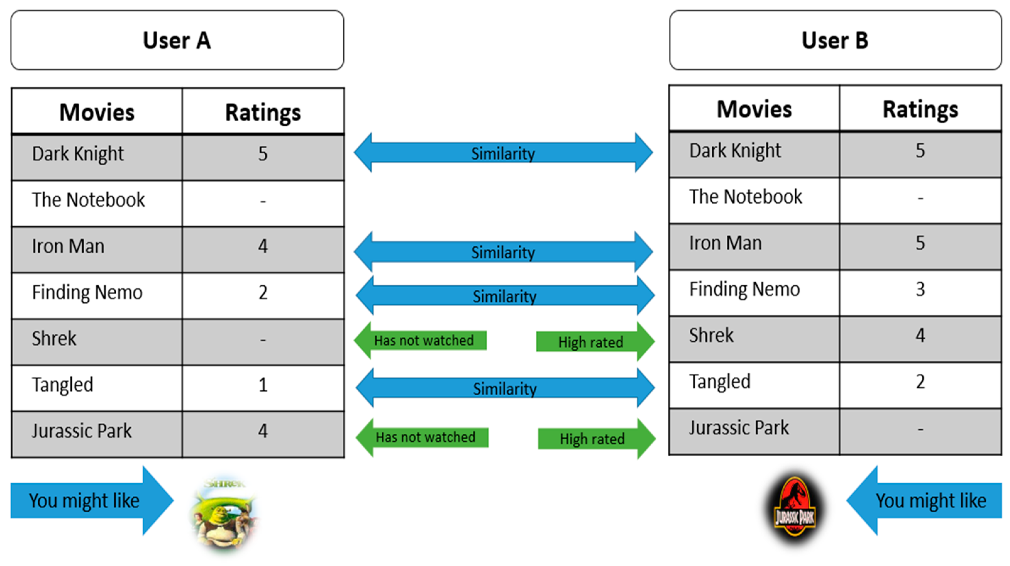 A Recommendation Engine for Predicting Movie Ratings Using a Big Data ...