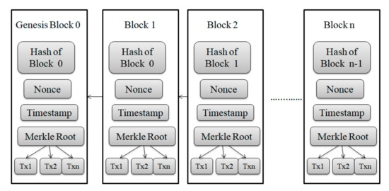 Approaches towards Blockchain Innovation: A Survey and Future Directions