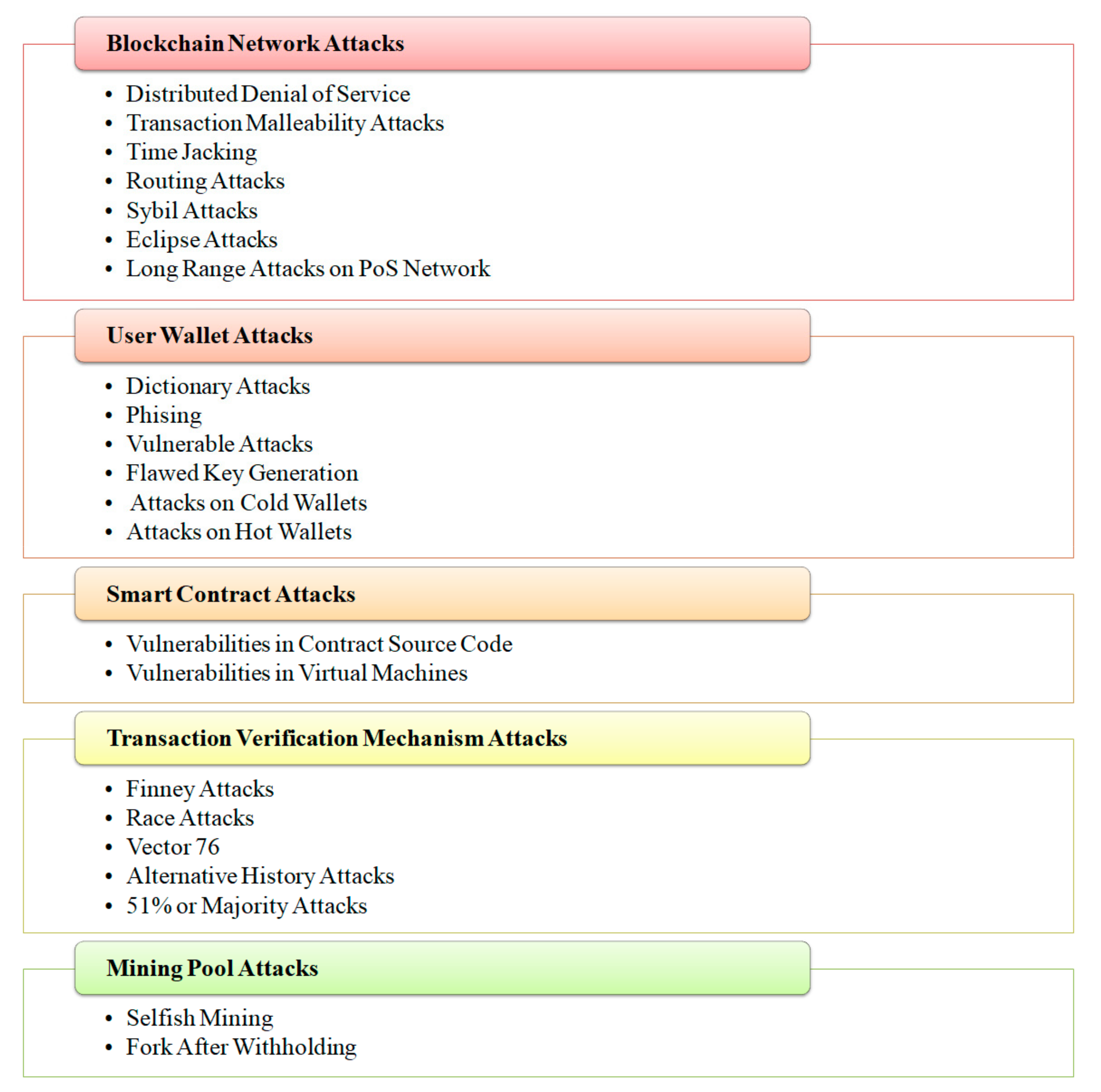 Approaches towards Blockchain Innovation: A Survey and Future Directions
