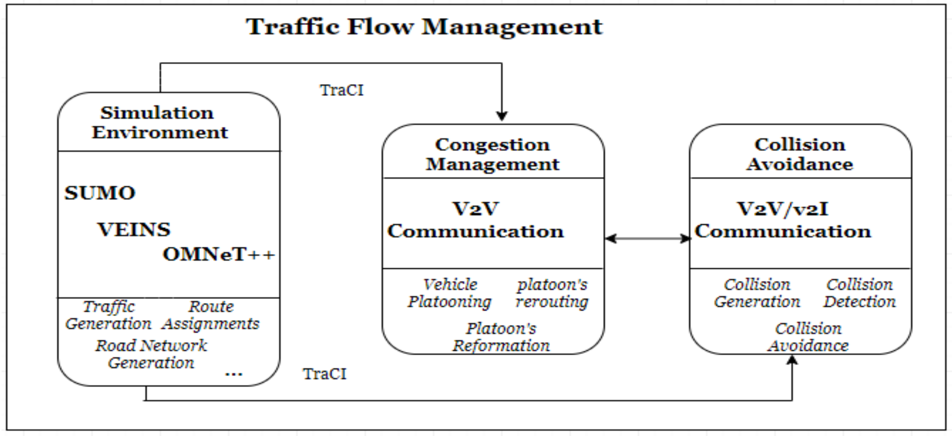 Traffic Flow Management of Autonomous Vehicles Using Platooning and ...