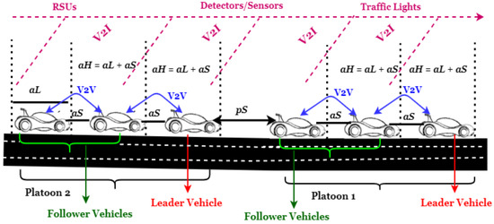 Traffic Flow Management of Autonomous Vehicles Using Platooning and ...