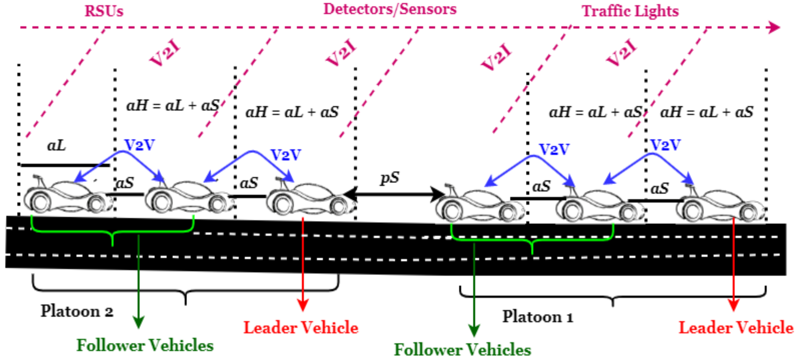 Traffic Flow Management of Autonomous Vehicles Using Platooning and ...