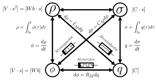 Memcapacitor and Meminductor Circuit Emulators: A Review