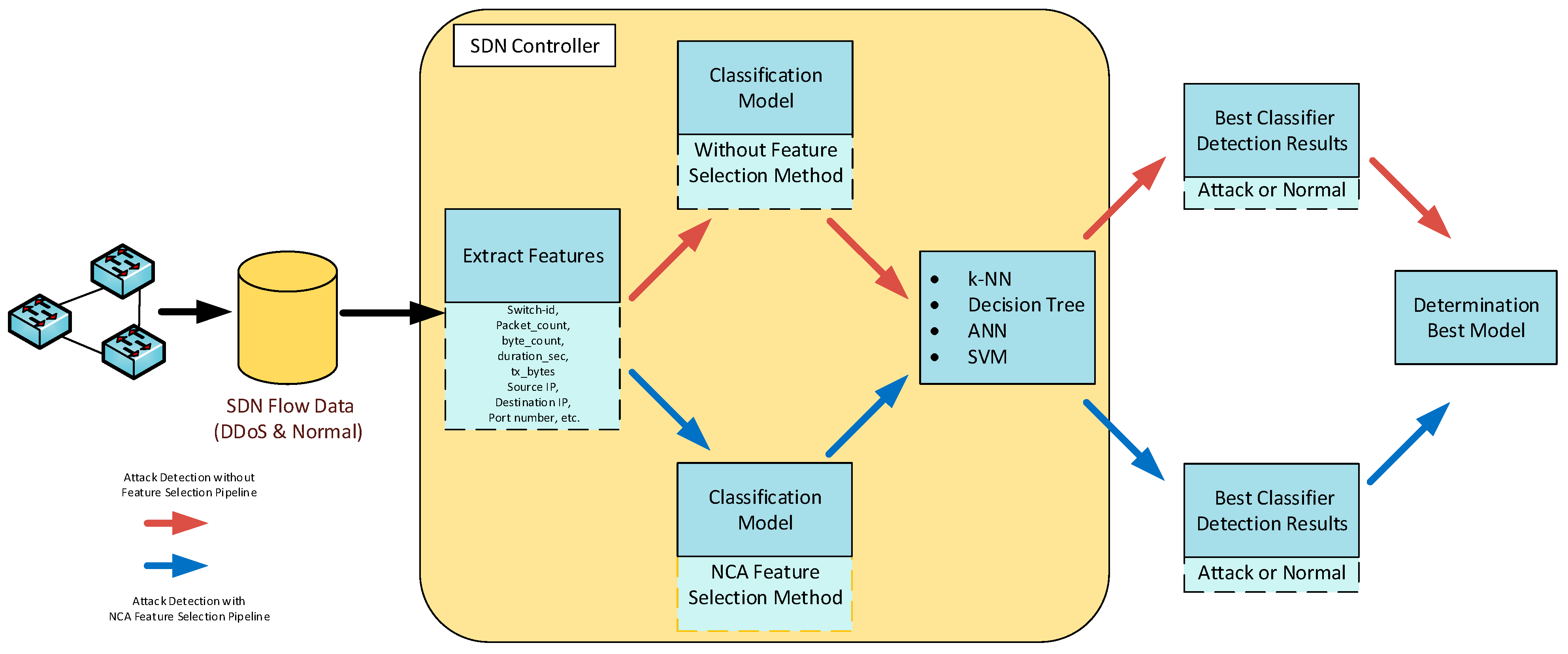 Machine Learning Approach Equipped with Neighbourhood Component Analysis for DDoS Attack ...