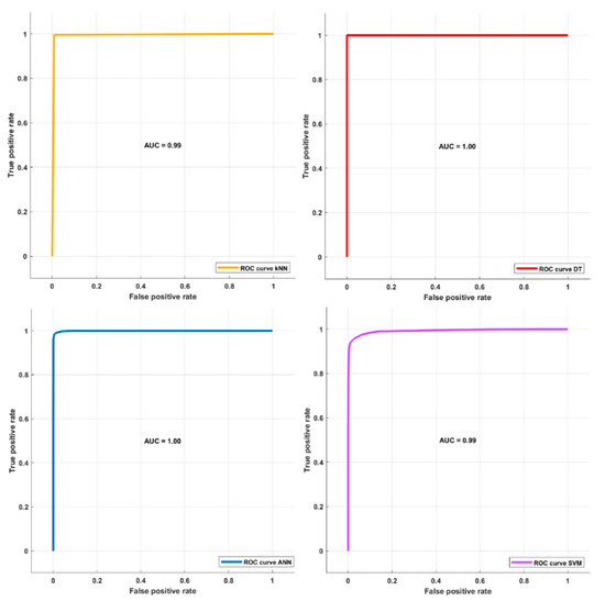 Machine Learning Approach Equipped with Neighbourhood Component Analysis for DDoS Attack ...
