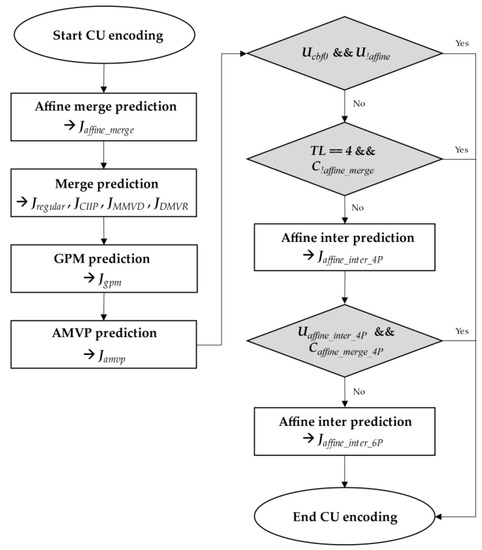 Electronics Free Full Text Context Based Inter Mode Decision Method For Fast Affine