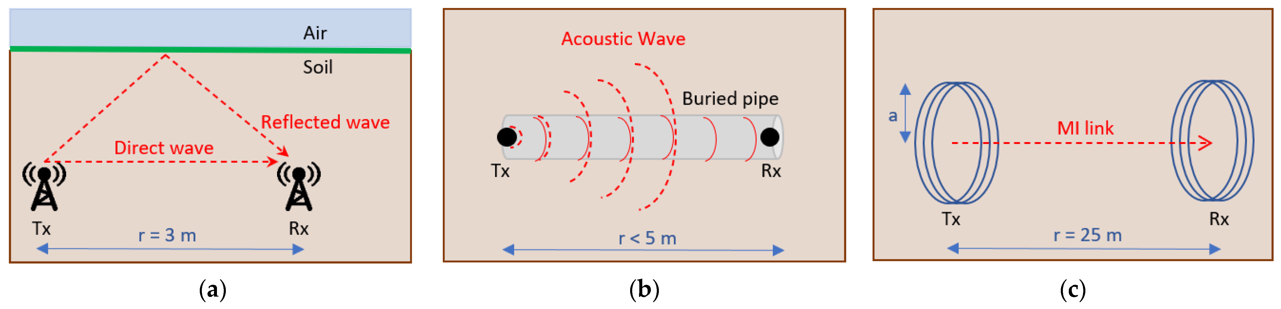 Performance Analysis of Multihop Underground Magnetic Induction ...