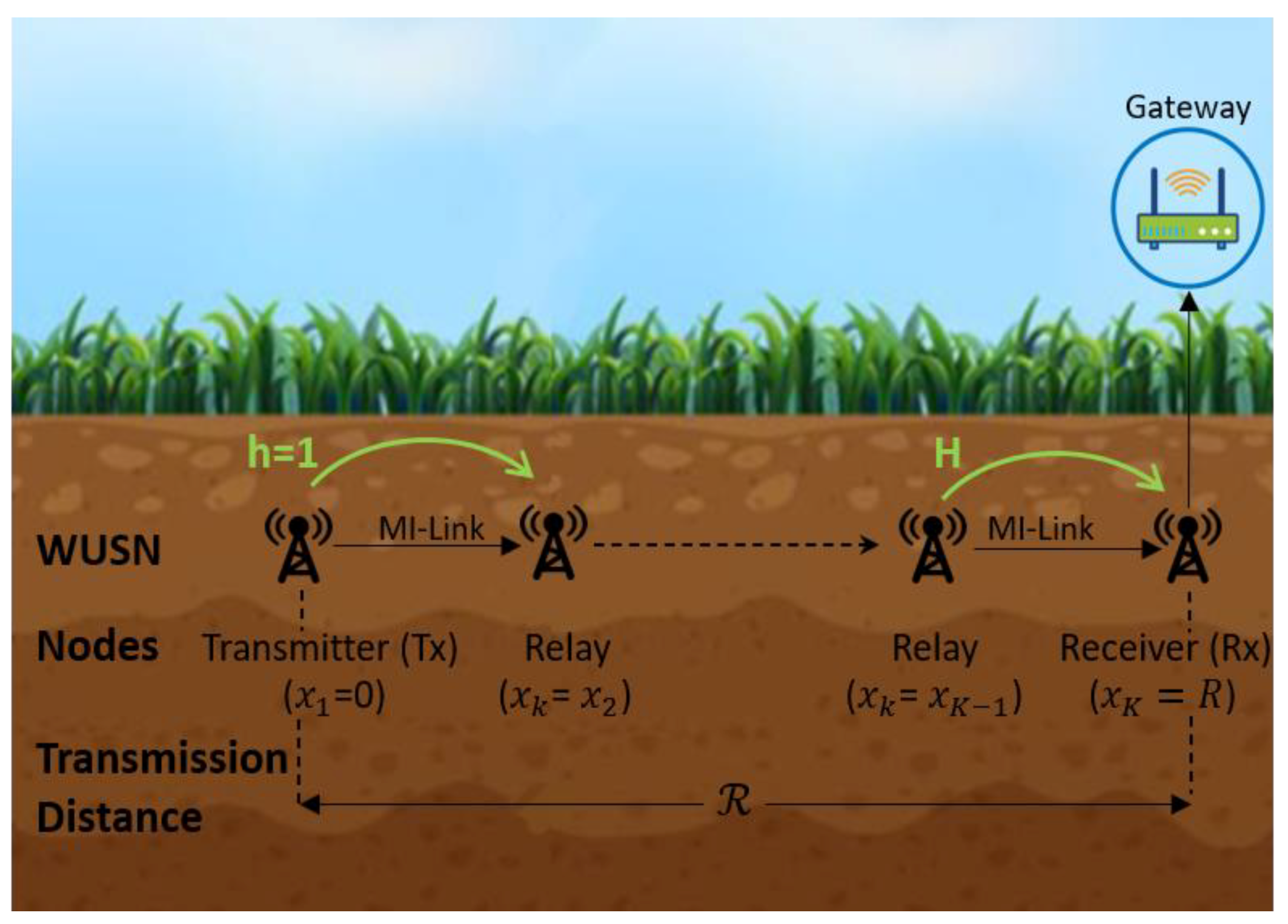 Performance Analysis of Multihop Underground Magnetic Induction ...