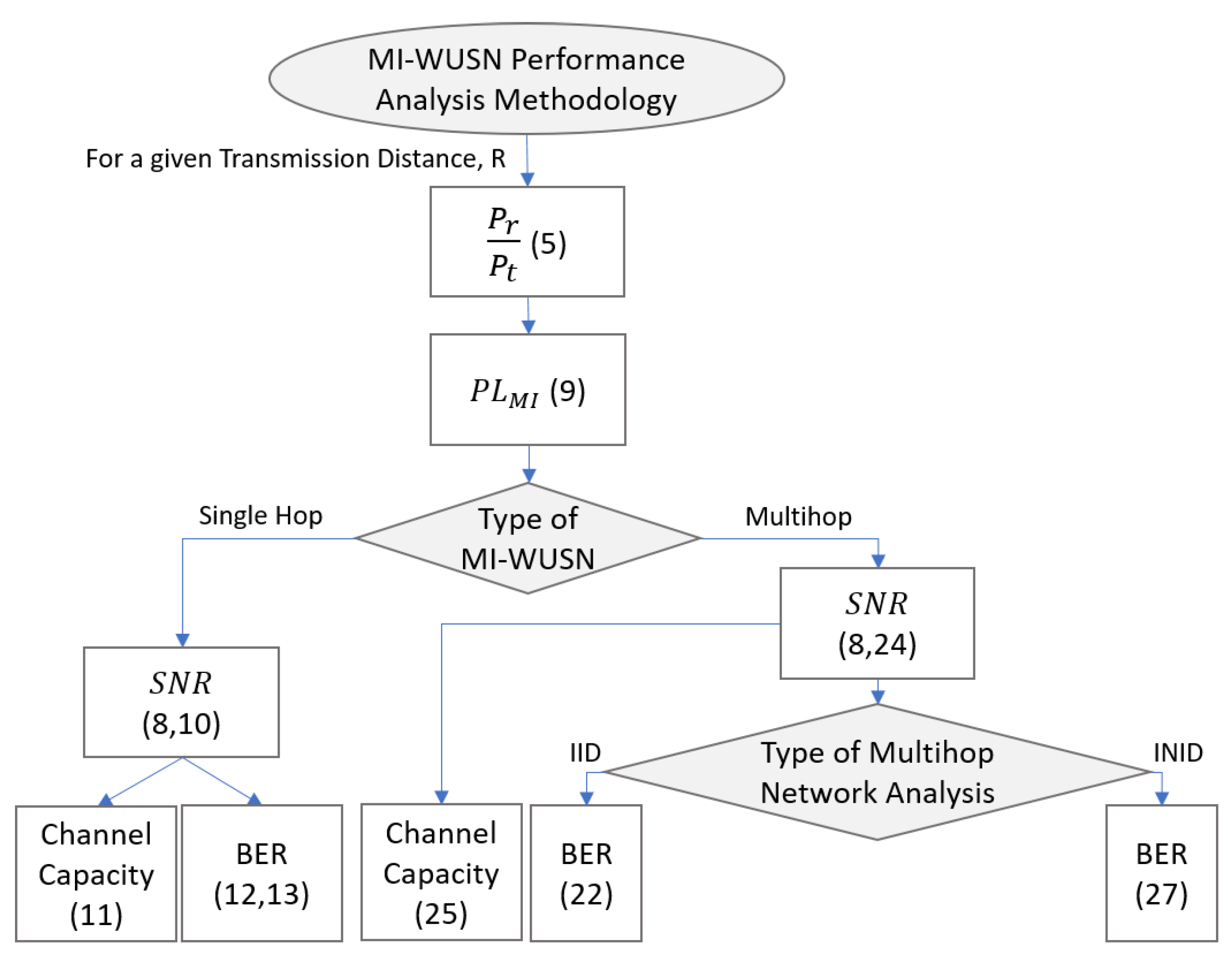 Performance Analysis of Multihop Underground Magnetic Induction ...