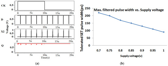 Electronics | Special Issue : Microelectronics Reliability