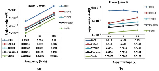 Electronics | Special Issue : Microelectronics Reliability