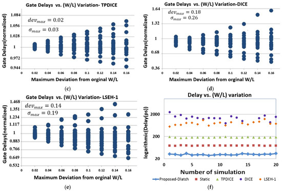 Electronics | Special Issue : Microelectronics Reliability