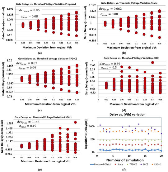 Electronics | Special Issue : Microelectronics Reliability