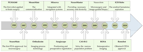 Development Status and Multilevel Classification Strategy of Medical Robots