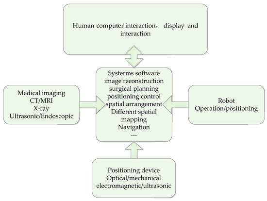 Development Status and Multilevel Classification Strategy of Medical Robots