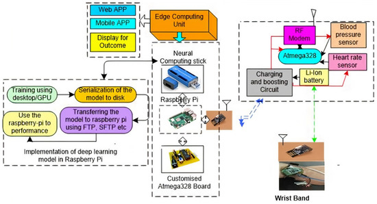 Electronics | Free Full-Text | IoMT Based Facial Emotion Recognition ...