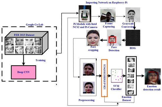 Electronics | Free Full-Text | IoMT Based Facial Emotion Recognition ...