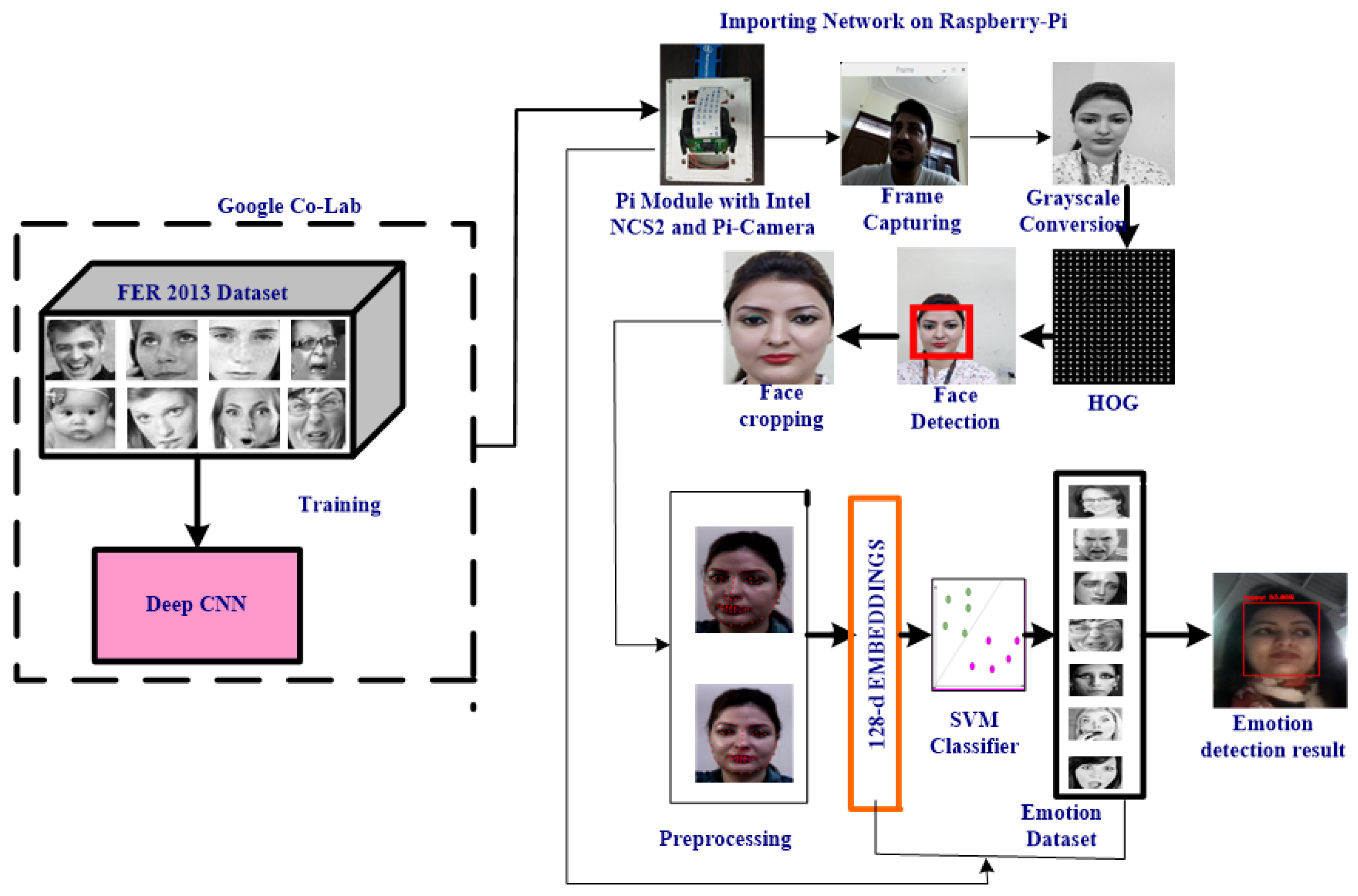 Electronics | Free Full-Text | IoMT Based Facial Emotion Recognition ...