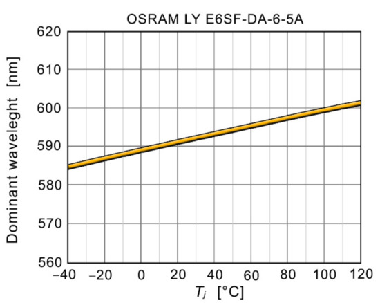 LED Rail Signals: Full Hardware Realization of Apparatus with ...