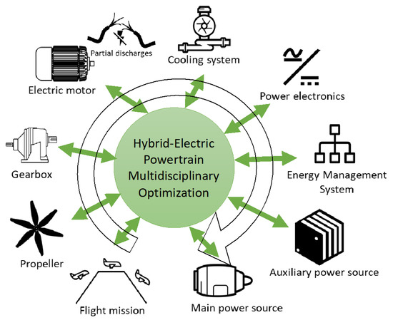Electronics | Free Full-Text | Multidisciplinary Design Optimization of the Actuation System of ...