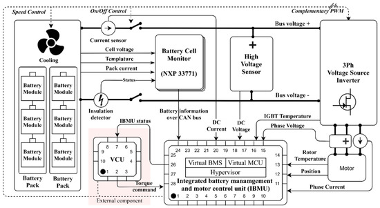 Multiple Sensor Fail-Operational Architecture for Electric Vehicle ...