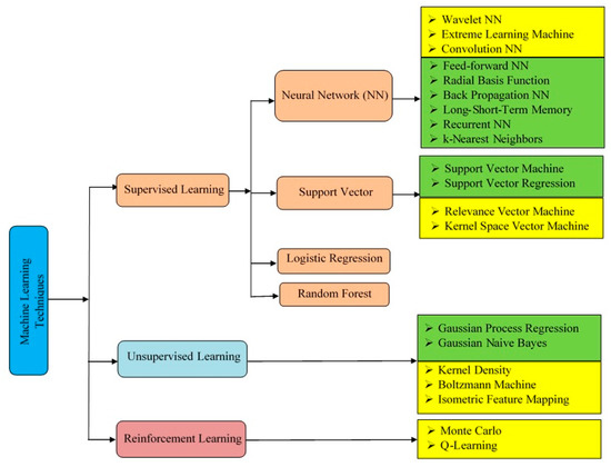 Electronics | Free Full-Text | Machine Learning-Based Data-Driven Fault ...