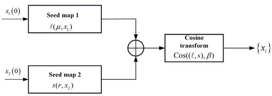 Electronics | Free Full-Text | A Novel S-Box Dynamic Design Based on ...