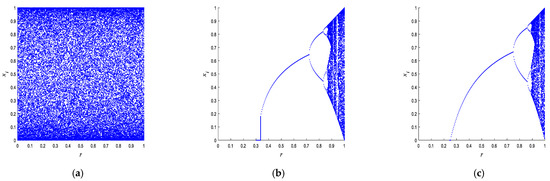 A Novel S-Box Dynamic Design Based on Nonlinear-Transform of 1D Chaotic ...