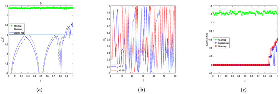 A Novel S-Box Dynamic Design Based on Nonlinear-Transform of 1D Chaotic ...