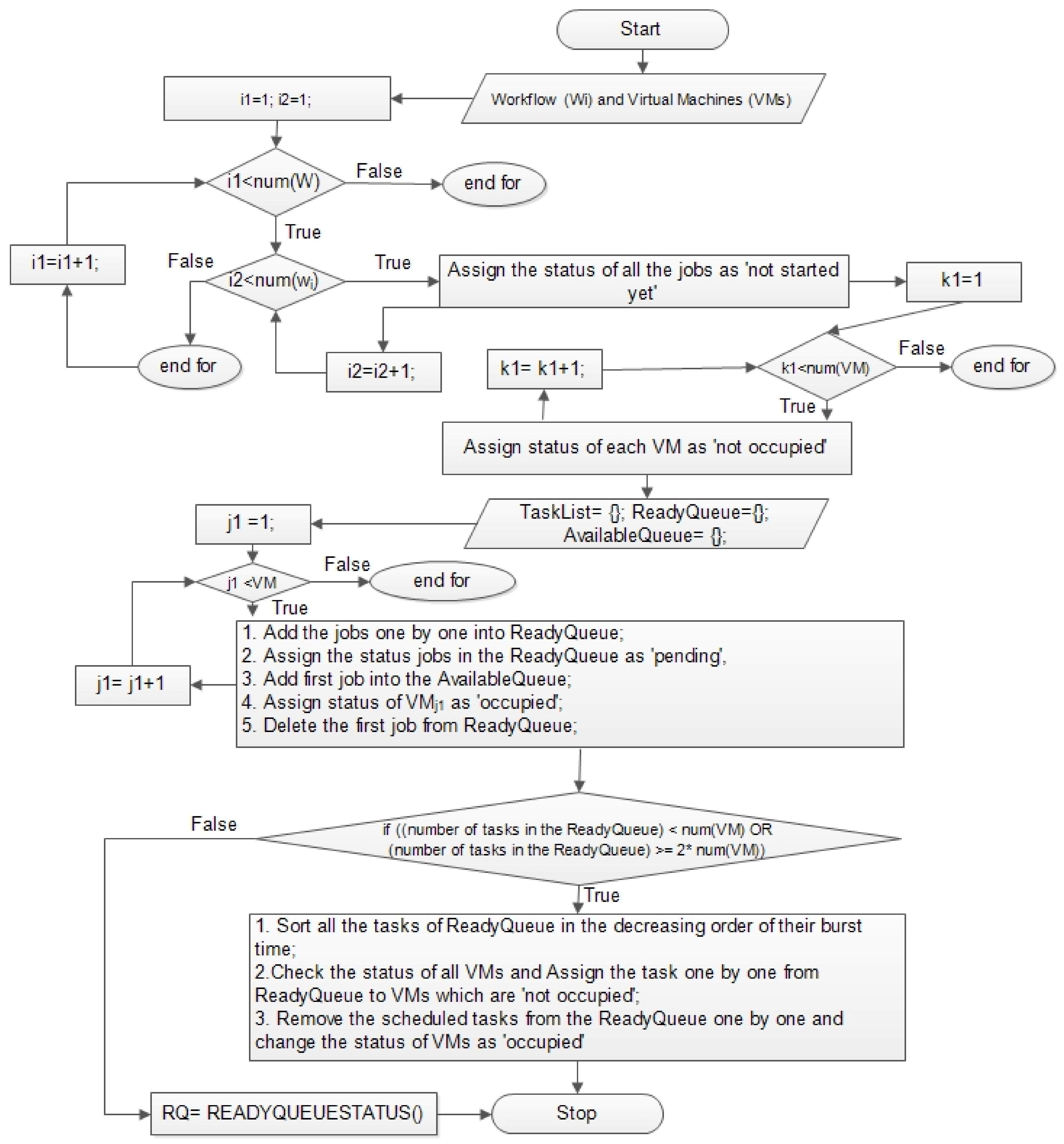 Electronics | Free Full-Text | Multi-Dependency and Time Based Resource Scheduling Algorithm for ...