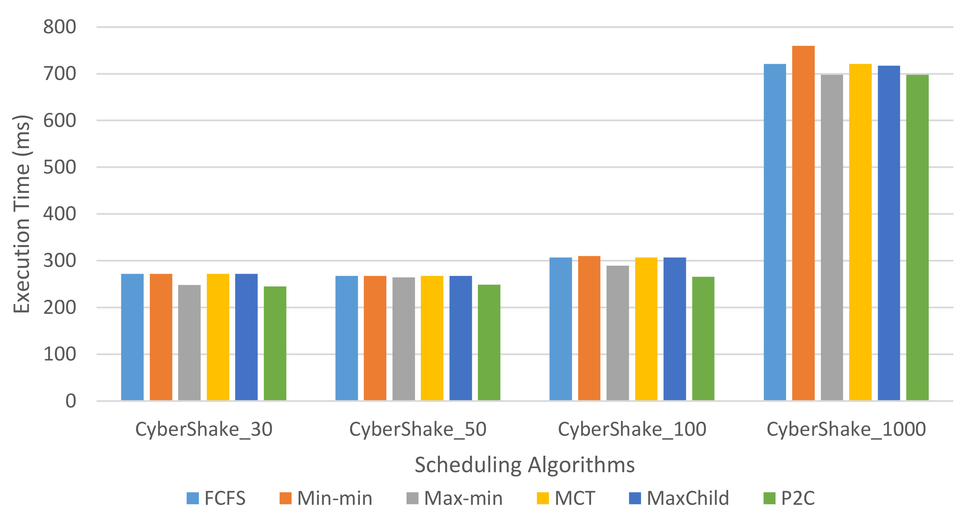 Multi-Dependency and Time Based Resource Scheduling Algorithm for Scientific Applications in ...