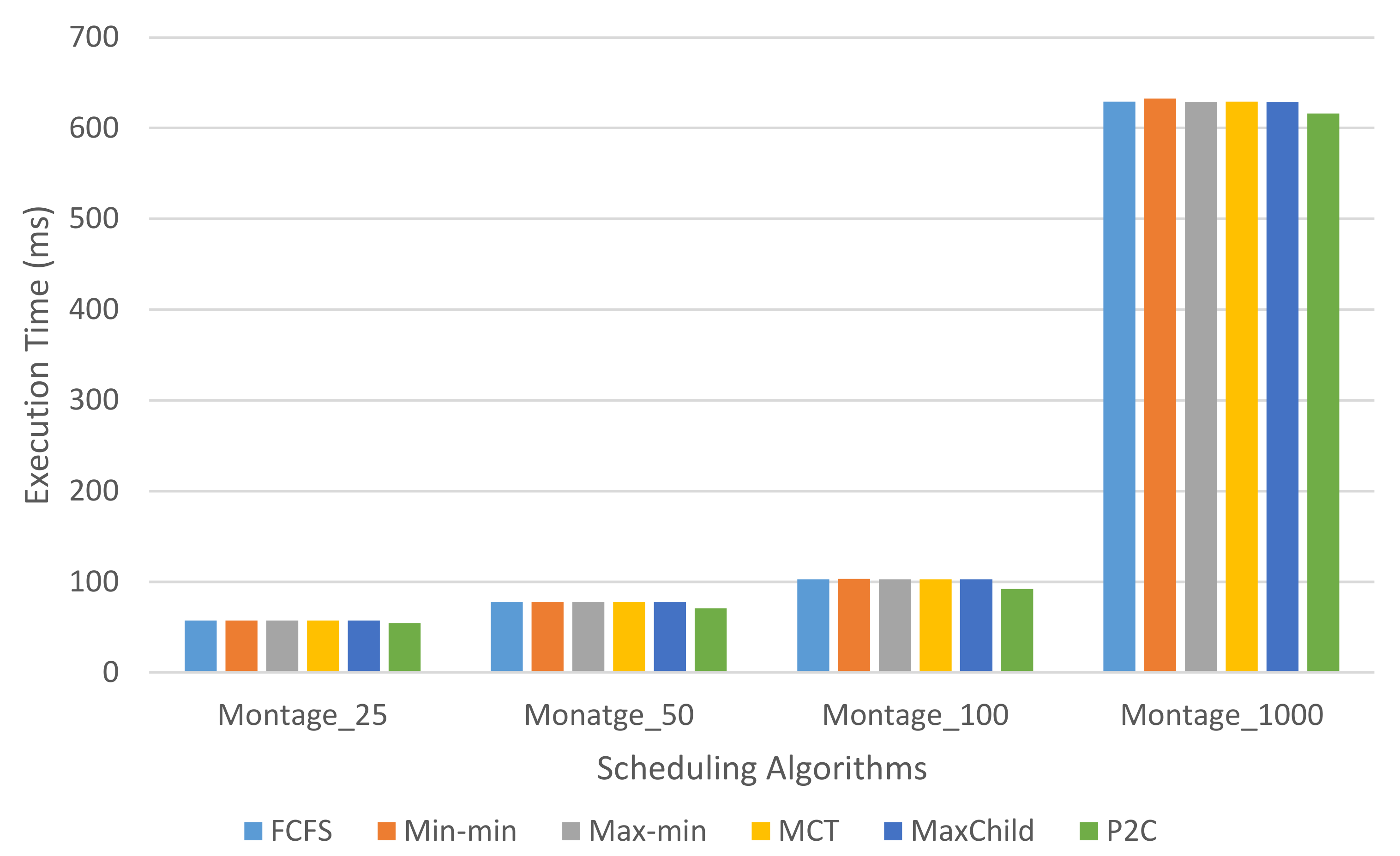 Electronics | Free Full-Text | Multi-Dependency and Time Based Resource Scheduling Algorithm for ...
