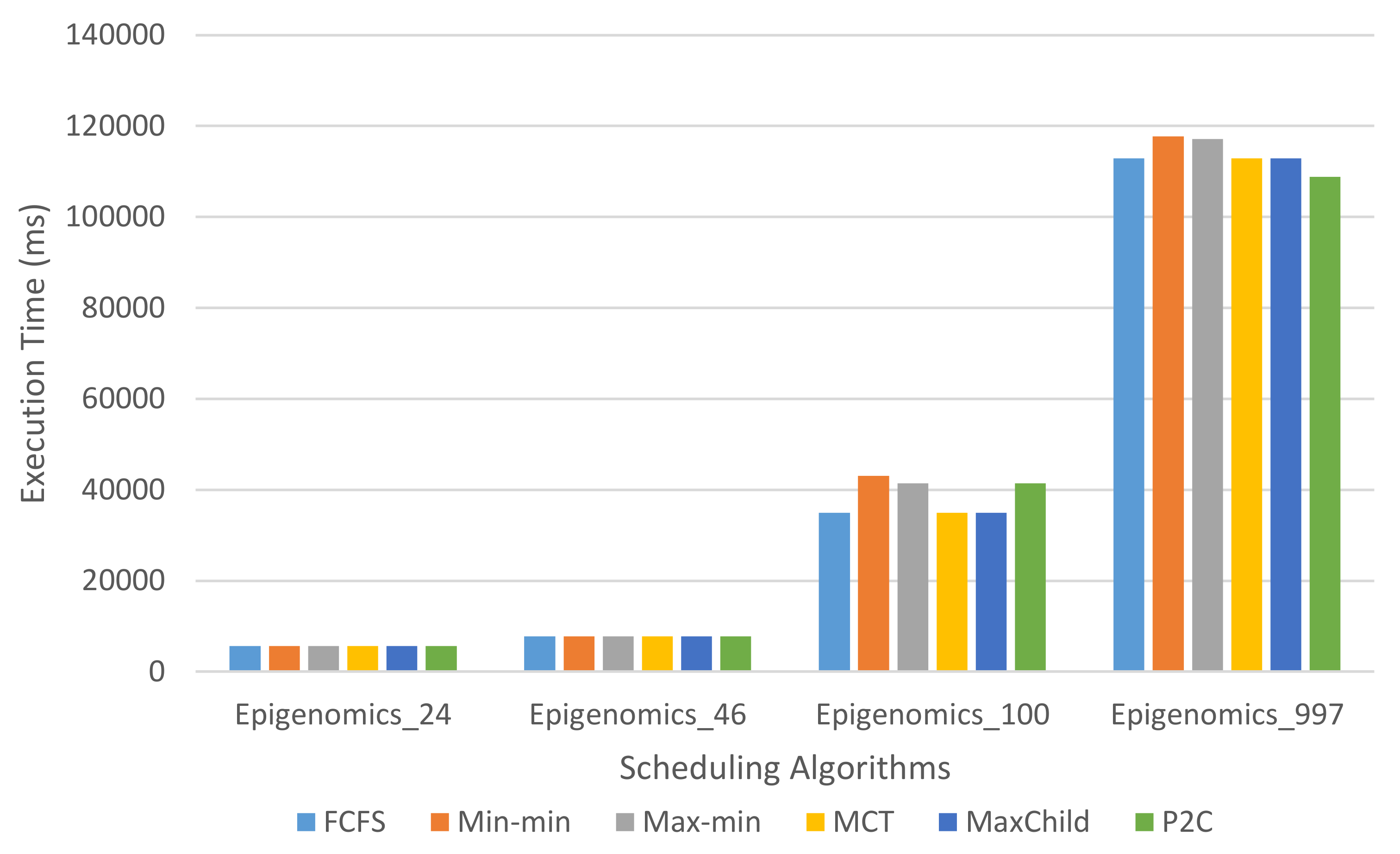 Electronics | Free Full-Text | Multi-Dependency and Time Based Resource Scheduling Algorithm for ...