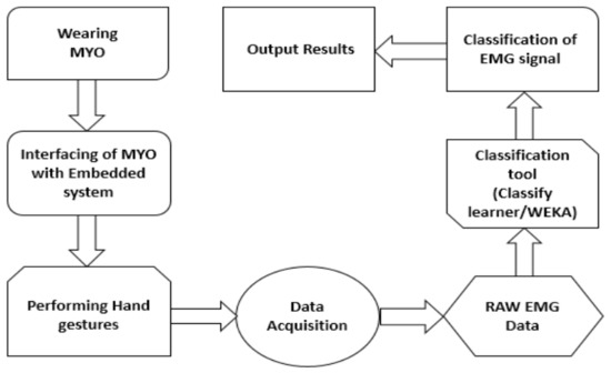 Classification of Hand Movements Using MYO Armband on an Embedded Platform