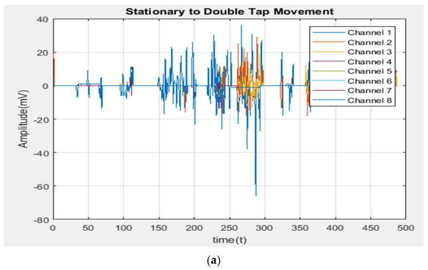 Classification of Hand Movements Using MYO Armband on an Embedded Platform