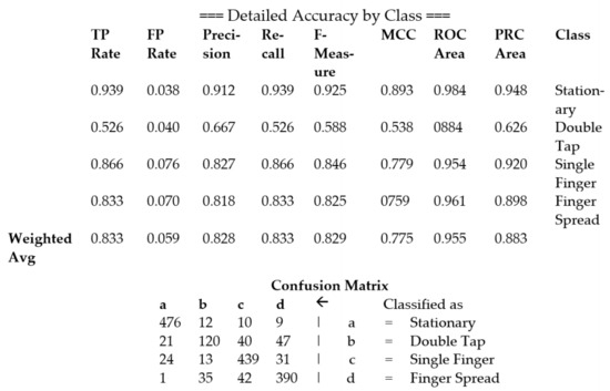 Classification of Hand Movements Using MYO Armband on an Embedded Platform