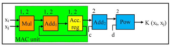 An Efficient FPGA-Based Hardware Accelerator for Convex Optimization-Based SVM Classifier for ...